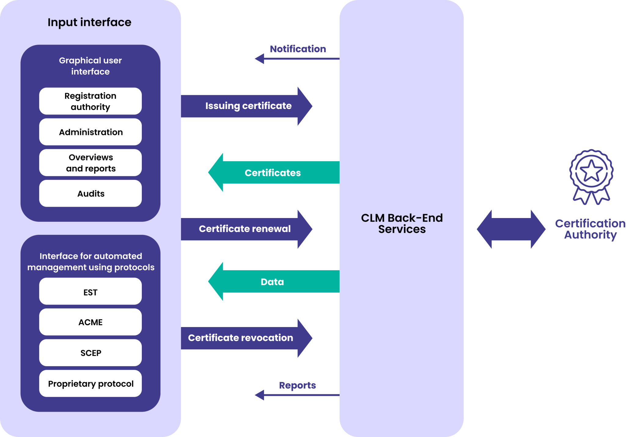 Datasheet Certificate Lifecycle Management (CLM) – ProID